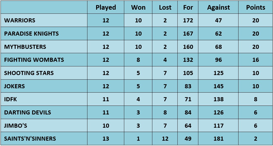 LATEST LADDER - LICENSED CLUB DARTS ASSOCIATION